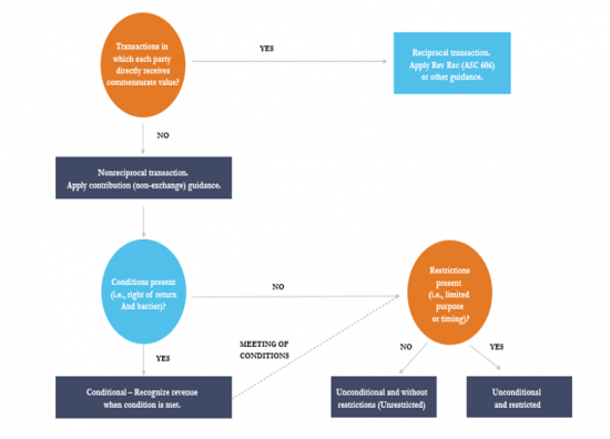 Lessons Learned from Adoption of Topic 606, Revenue Recognition | Nonprofit Accounting Basics